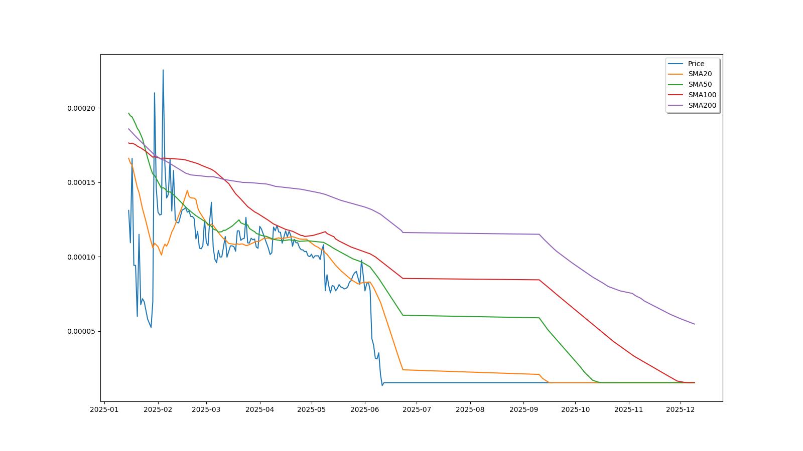 OceanLand Simple Moving Averages