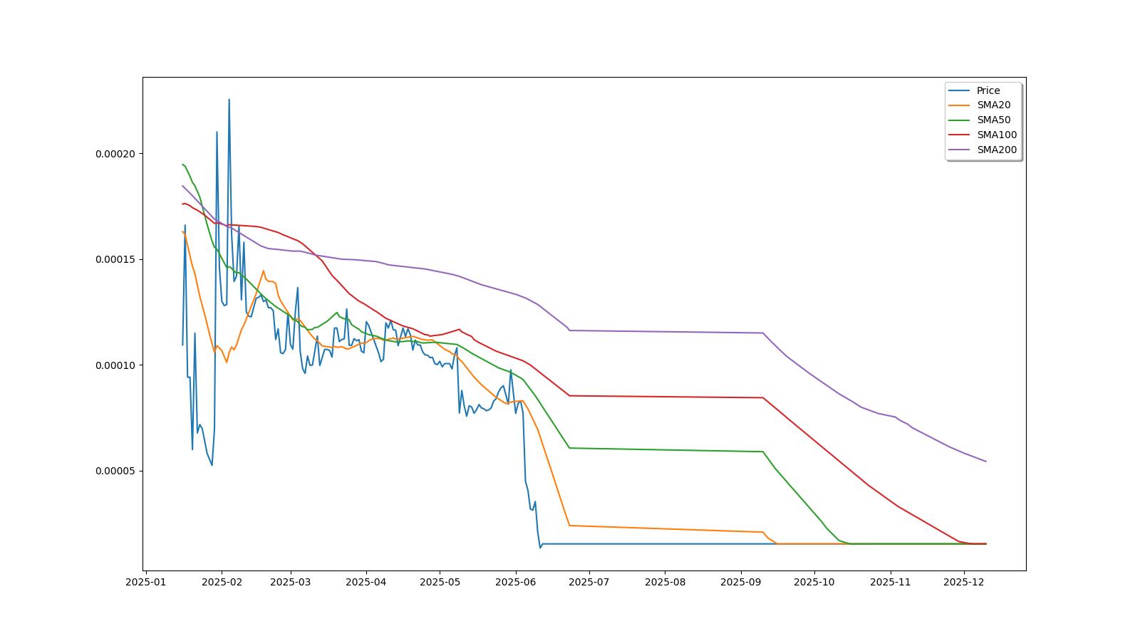 OceanLand Simple Moving Averages