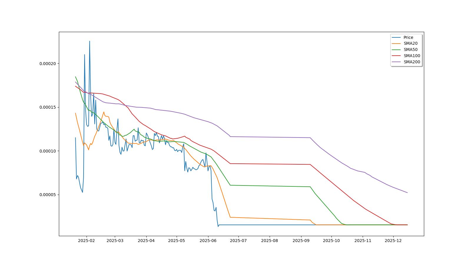 OceanLand Simple Moving Averages