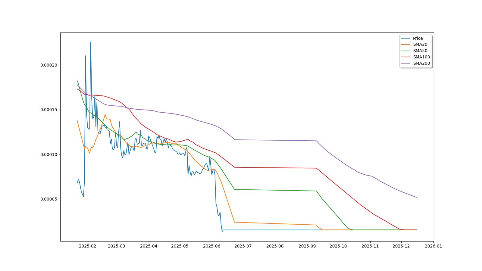 OceanLand Simple Moving Averages