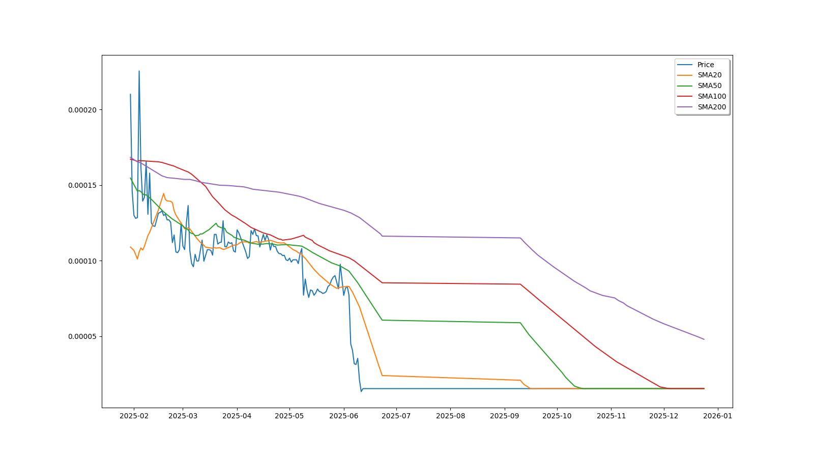 OceanLand Simple Moving Averages