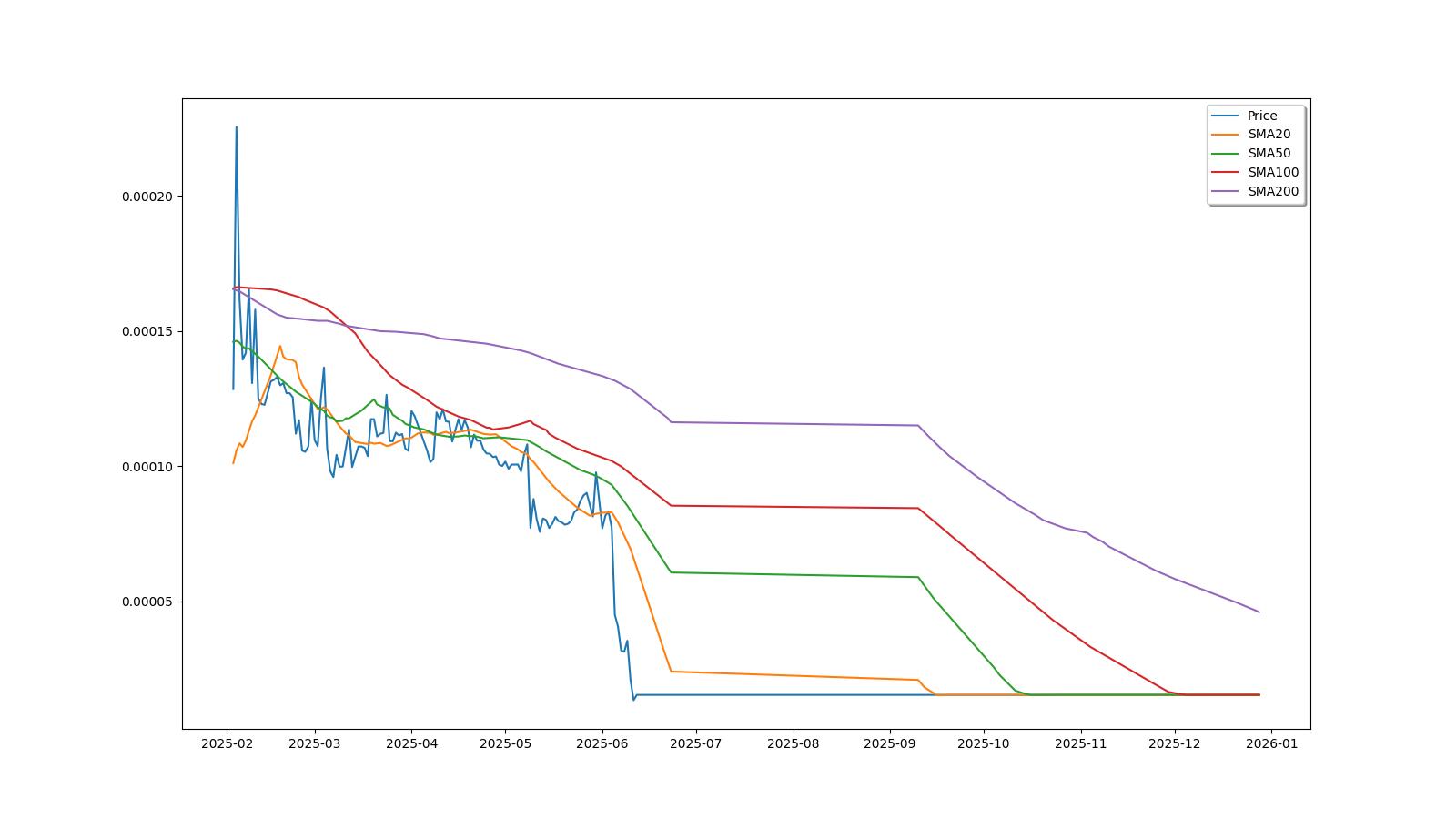 OceanLand Simple Moving Averages