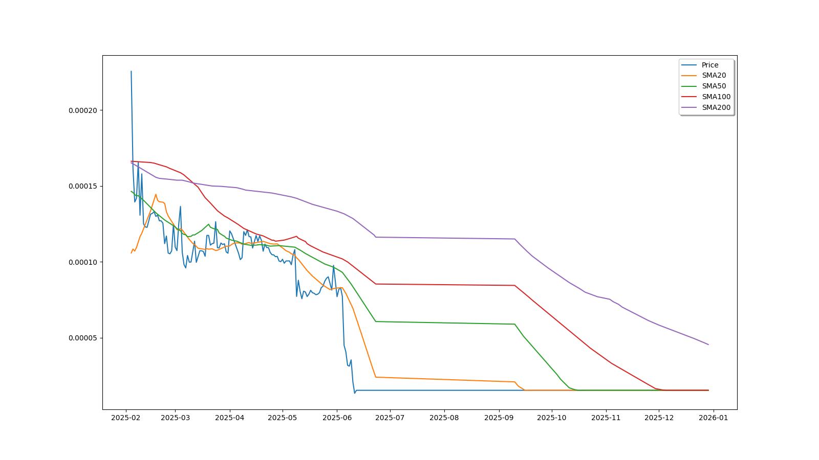 OceanLand Simple Moving Averages