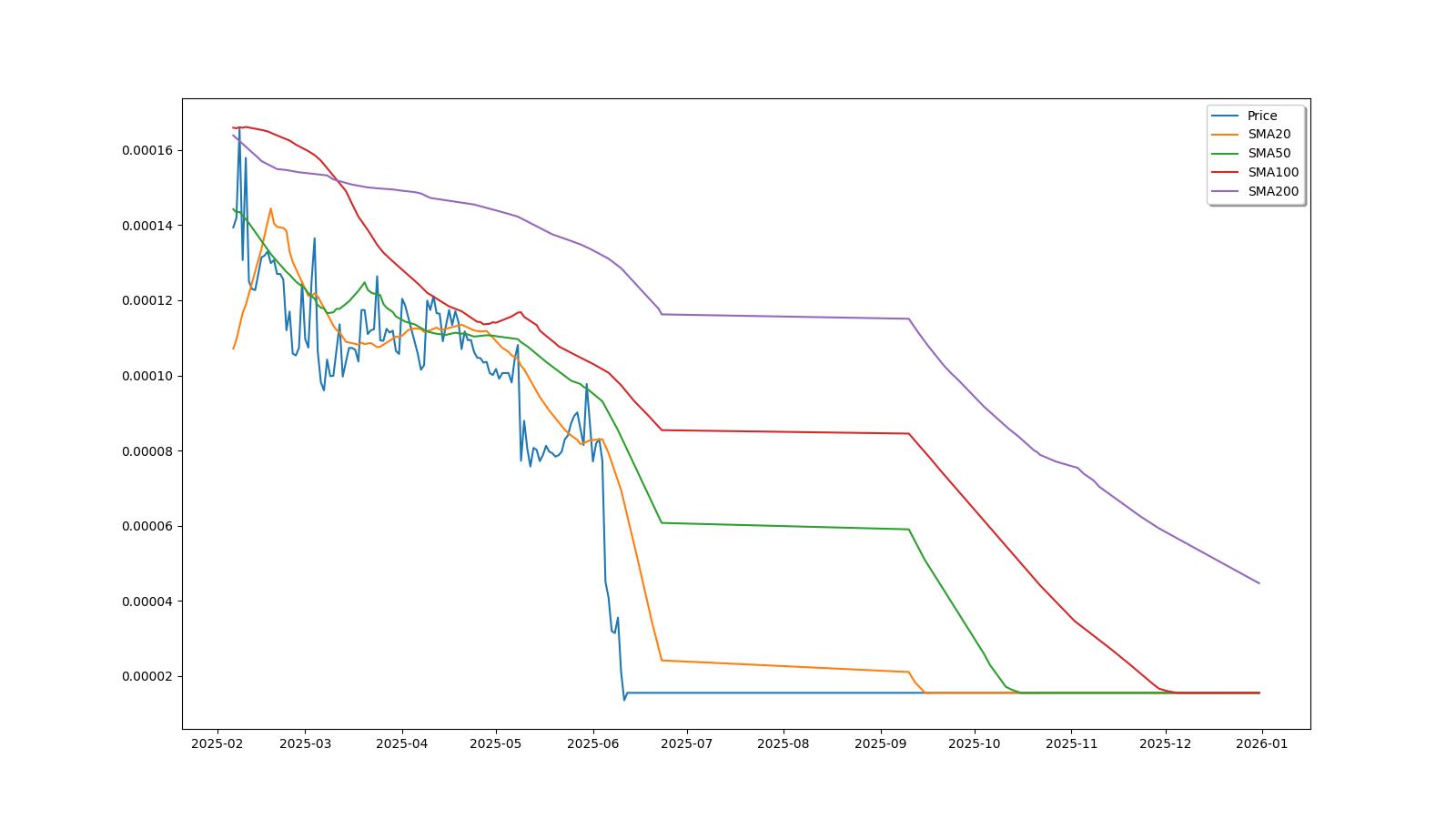 OceanLand Simple Moving Averages