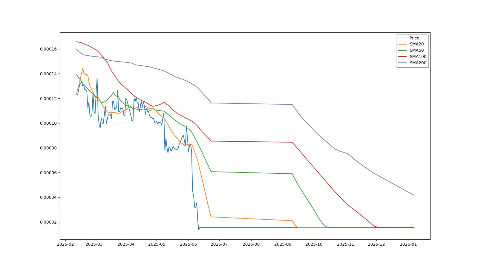 OceanLand Simple Moving Averages