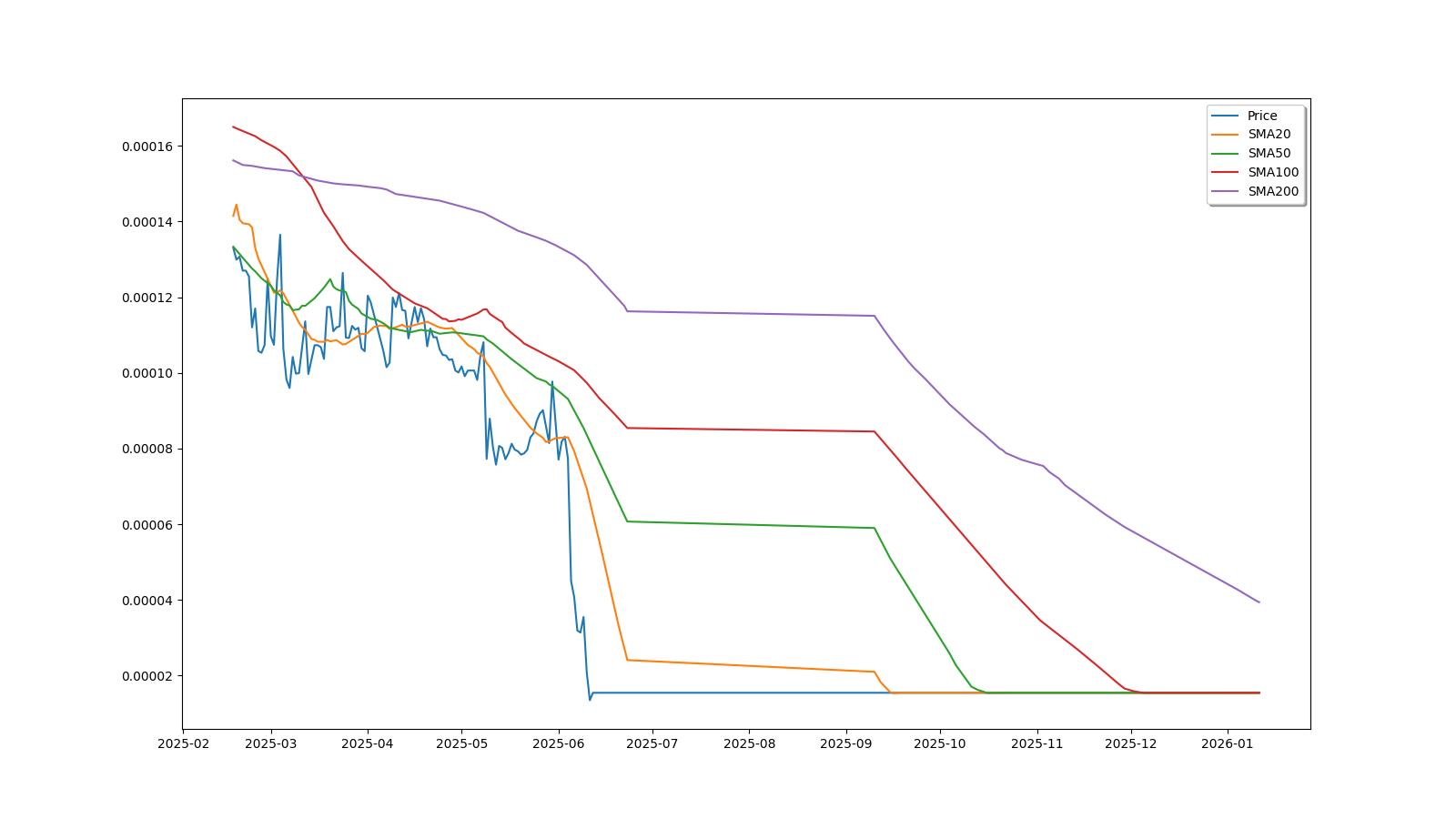 OceanLand Simple Moving Averages