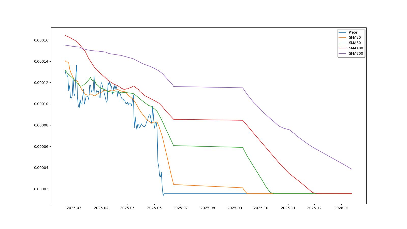 OceanLand Simple Moving Averages