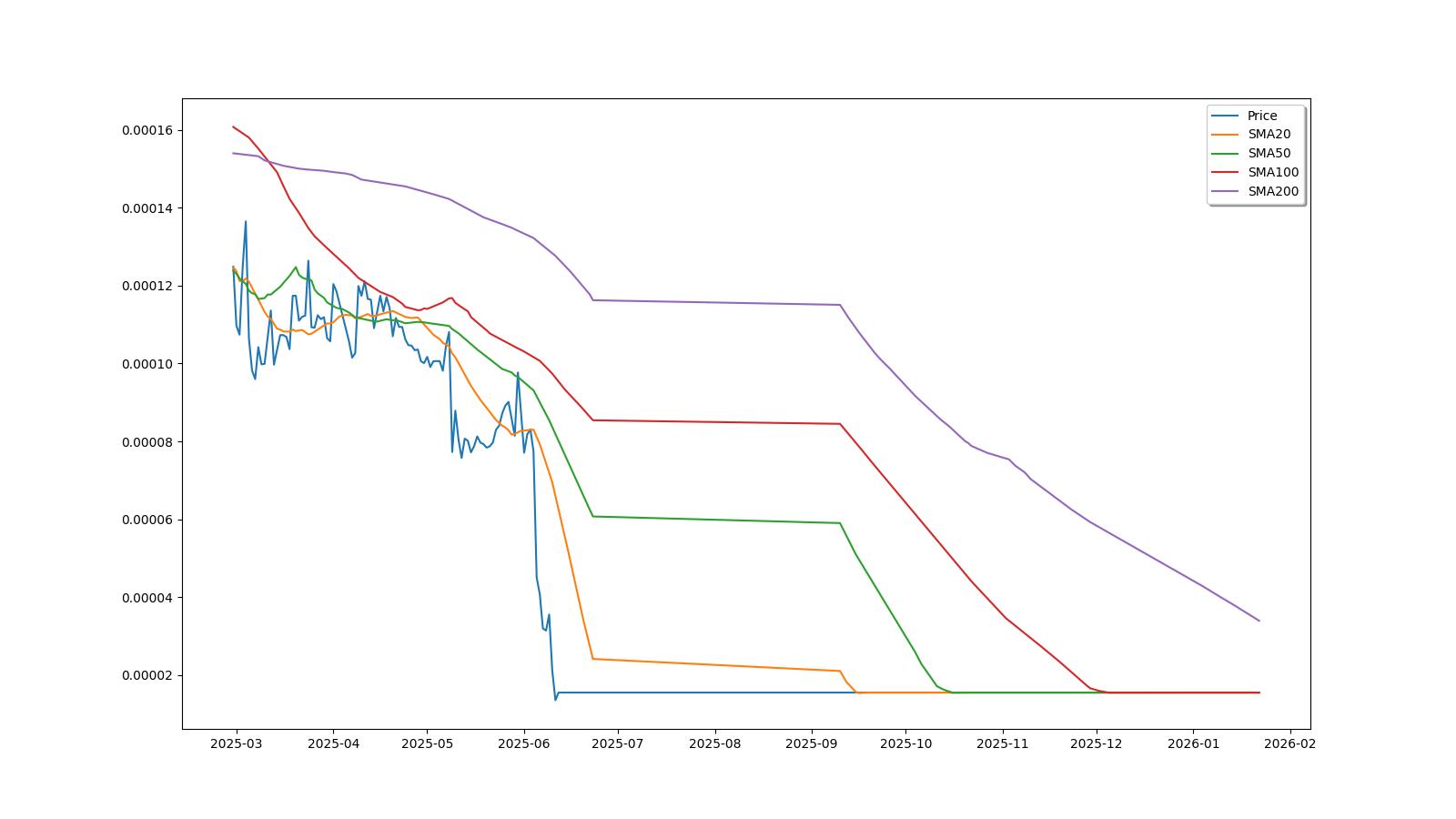 OceanLand Simple Moving Averages