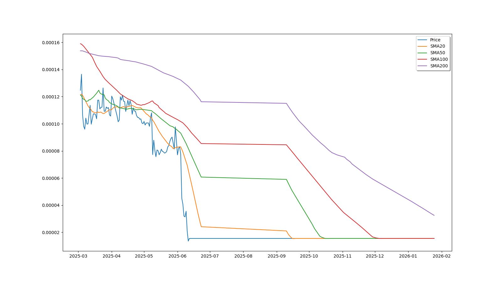 OceanLand Simple Moving Averages