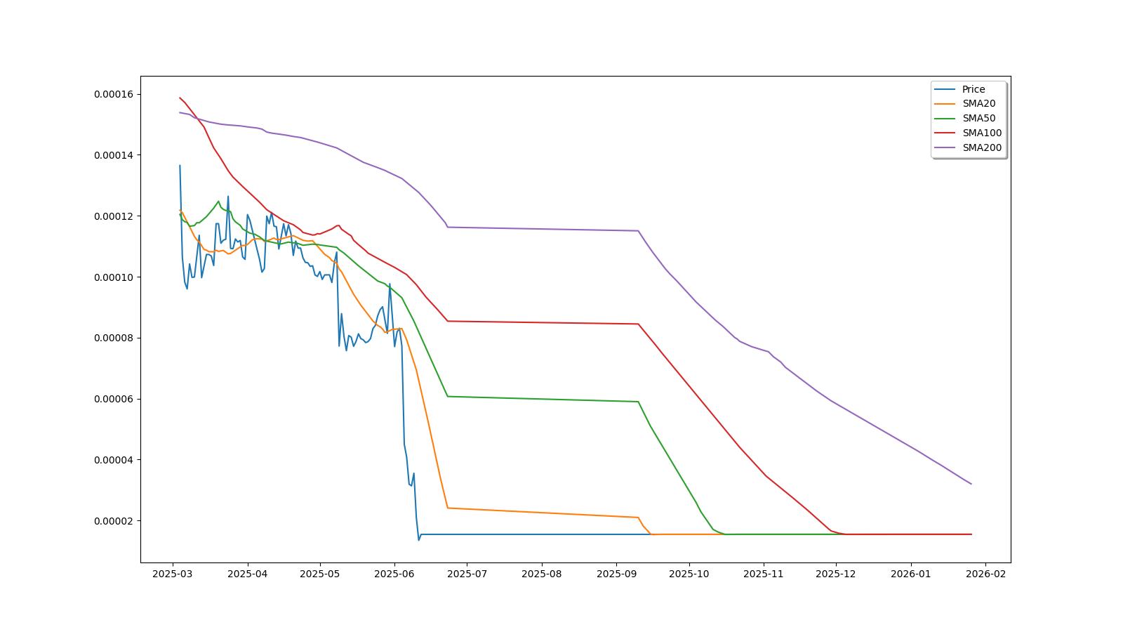 OceanLand Simple Moving Averages