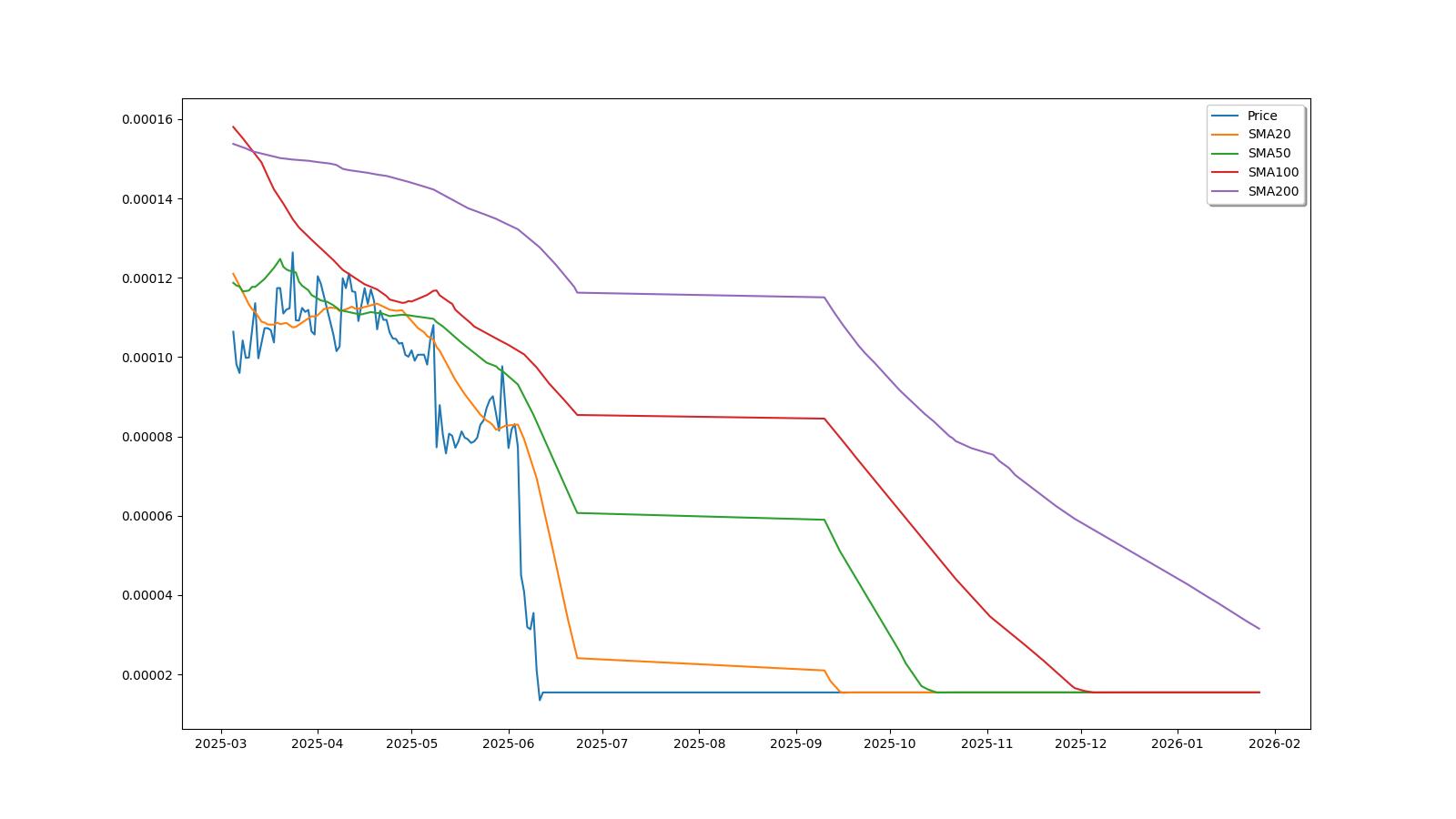 OceanLand Simple Moving Averages
