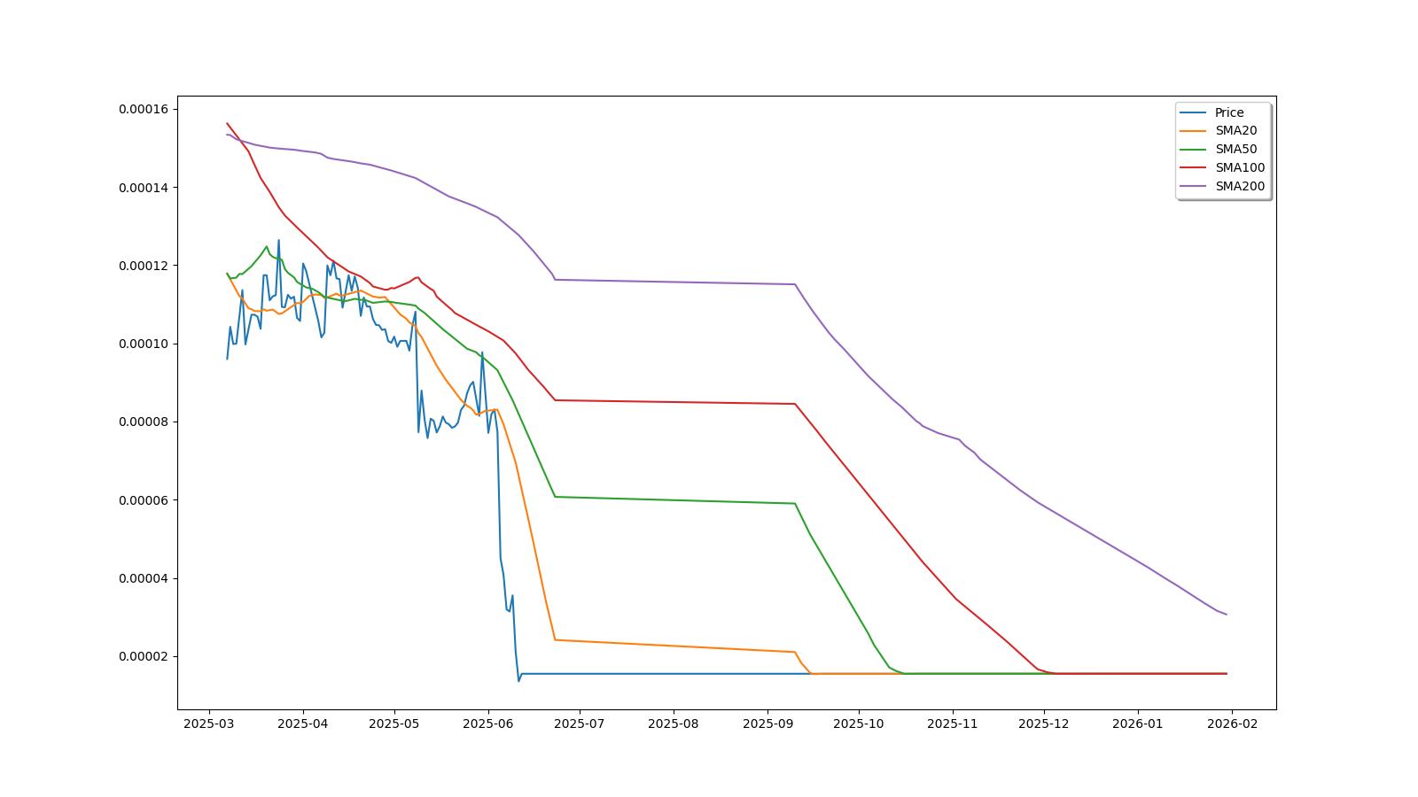 OceanLand Simple Moving Averages