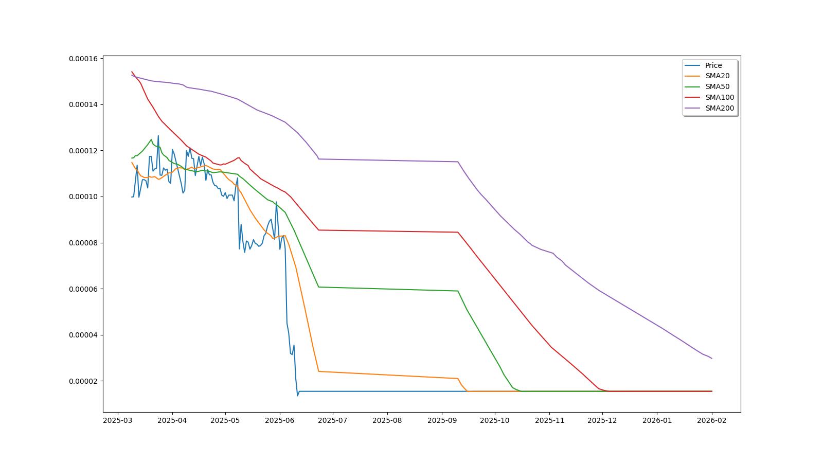 OceanLand Simple Moving Averages