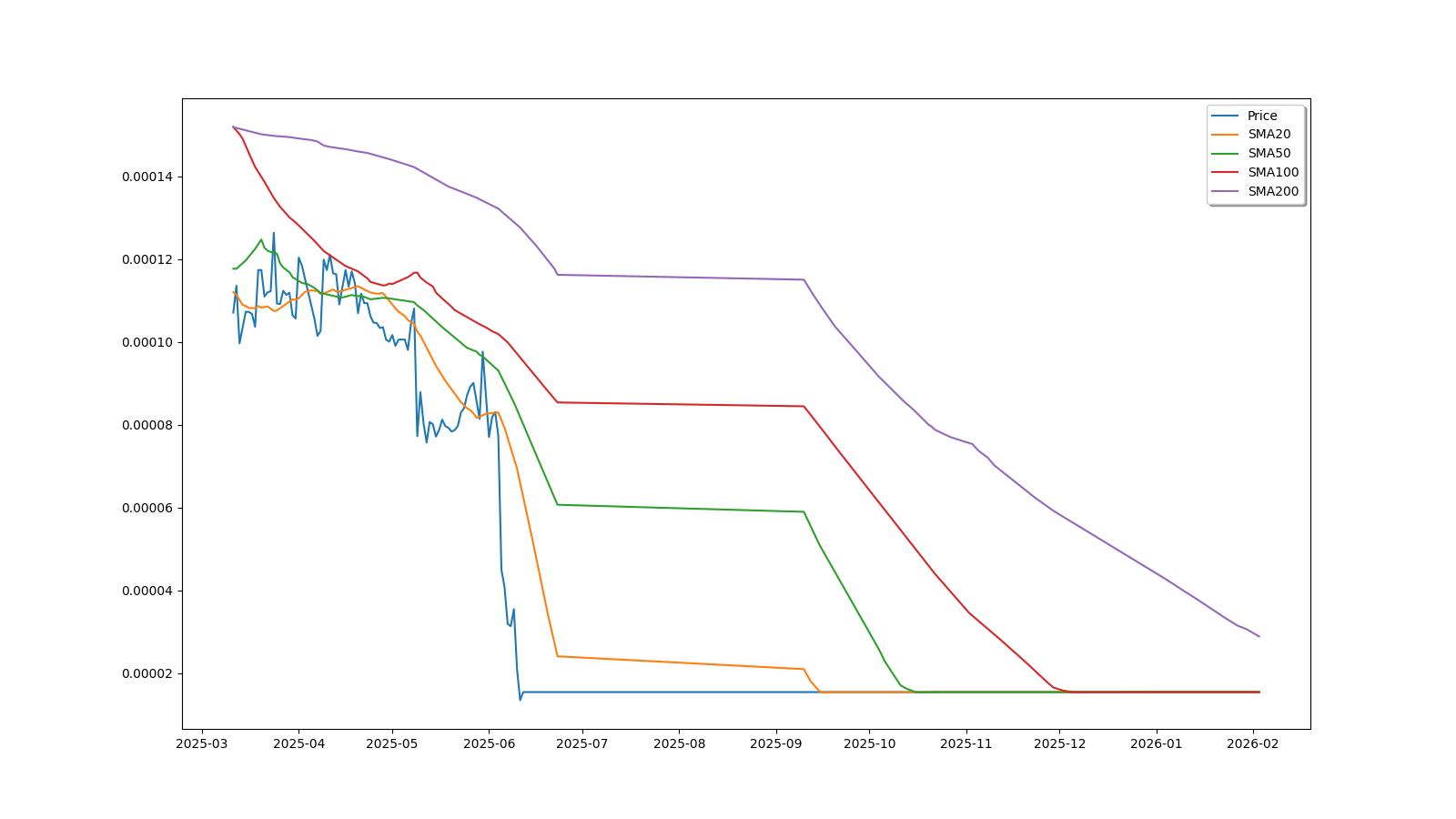 OceanLand Simple Moving Averages