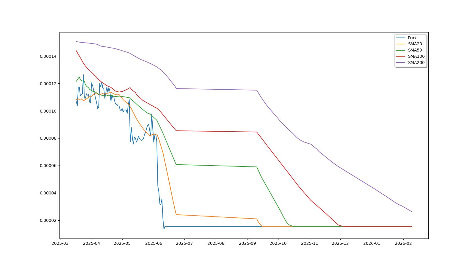 OceanLand Simple Moving Averages