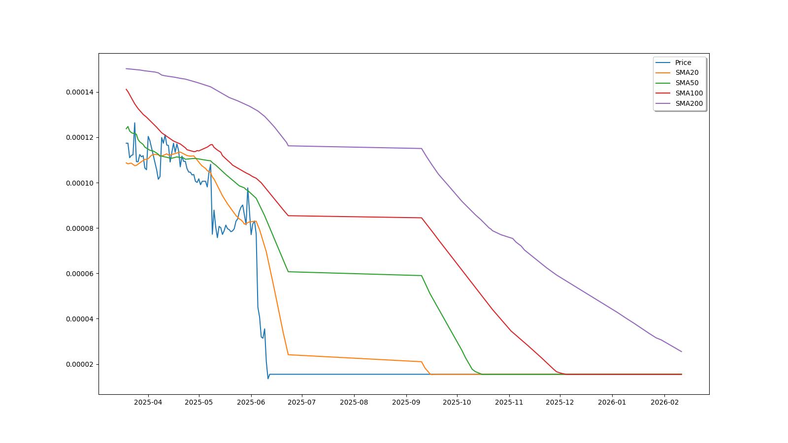 OceanLand Simple Moving Averages