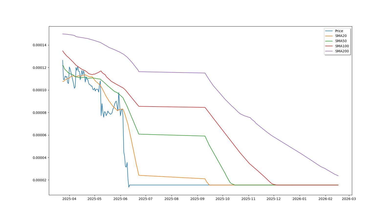 OceanLand Simple Moving Averages