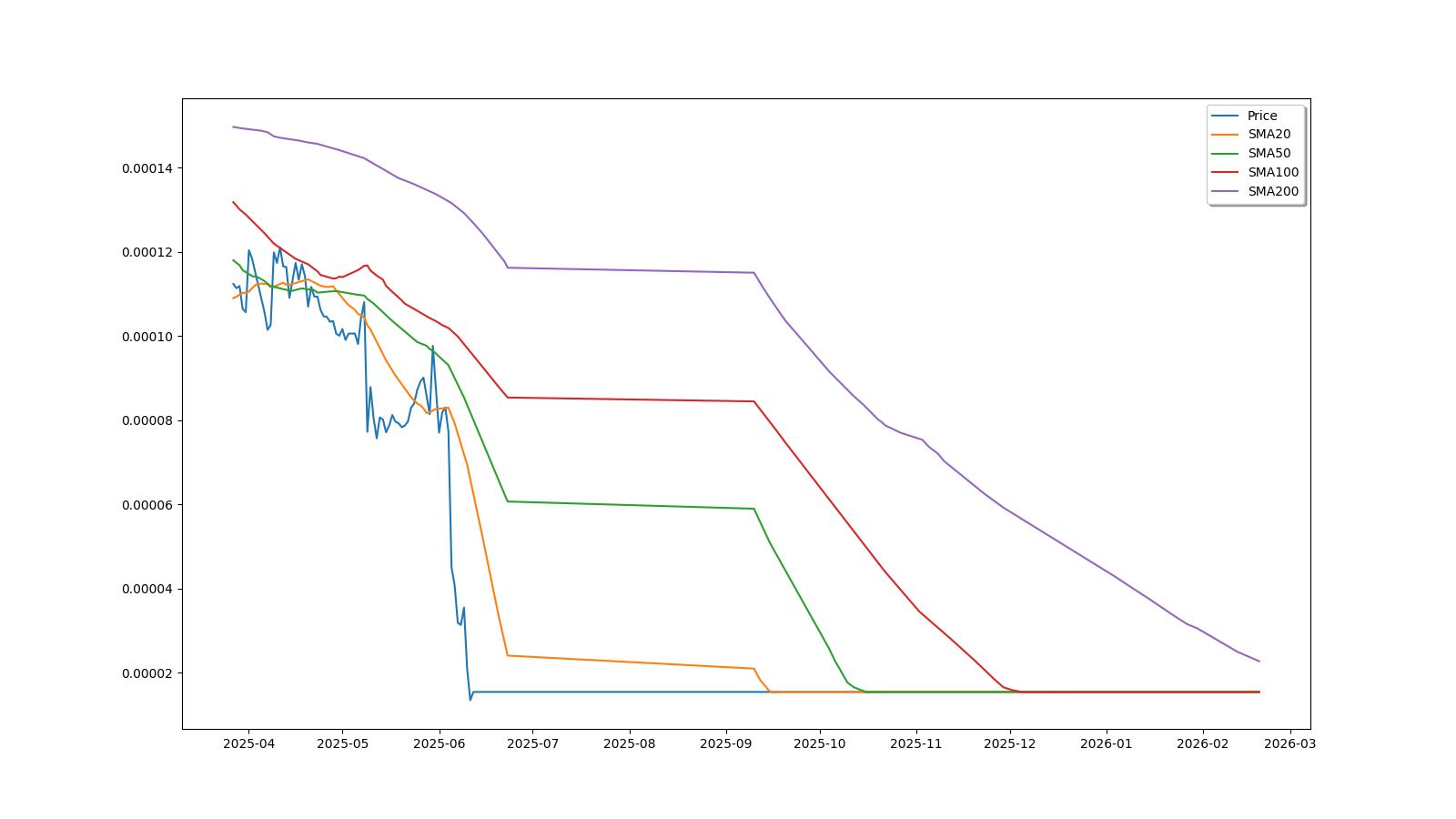 OceanLand Simple Moving Averages