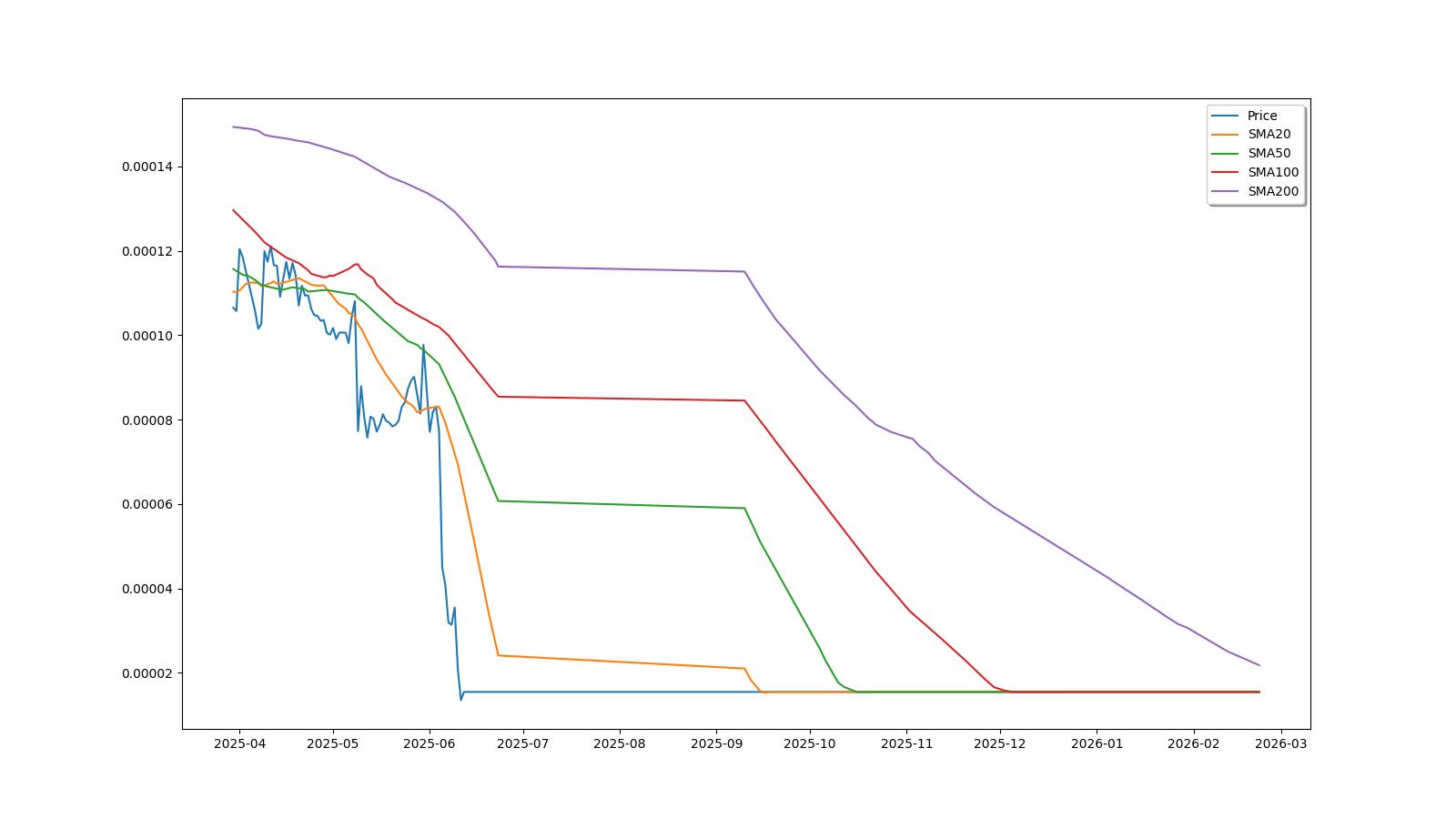 OceanLand Simple Moving Averages
