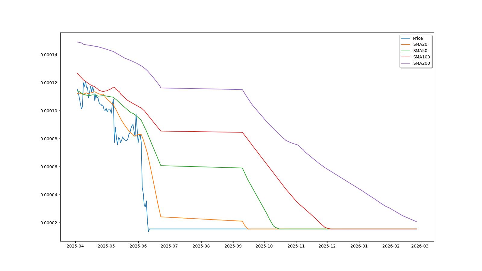 OceanLand Simple Moving Averages