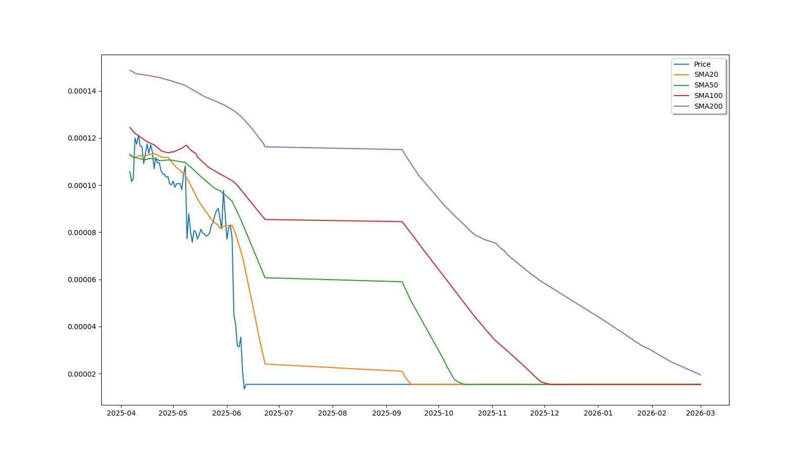 OceanLand Simple Moving Averages