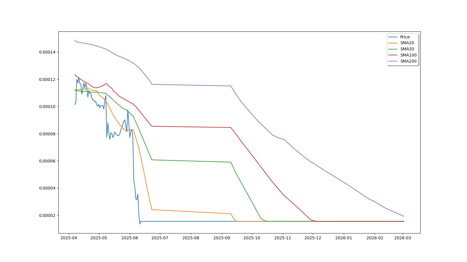 OceanLand Simple Moving Averages