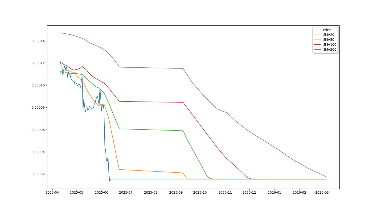 OceanLand Simple Moving Averages