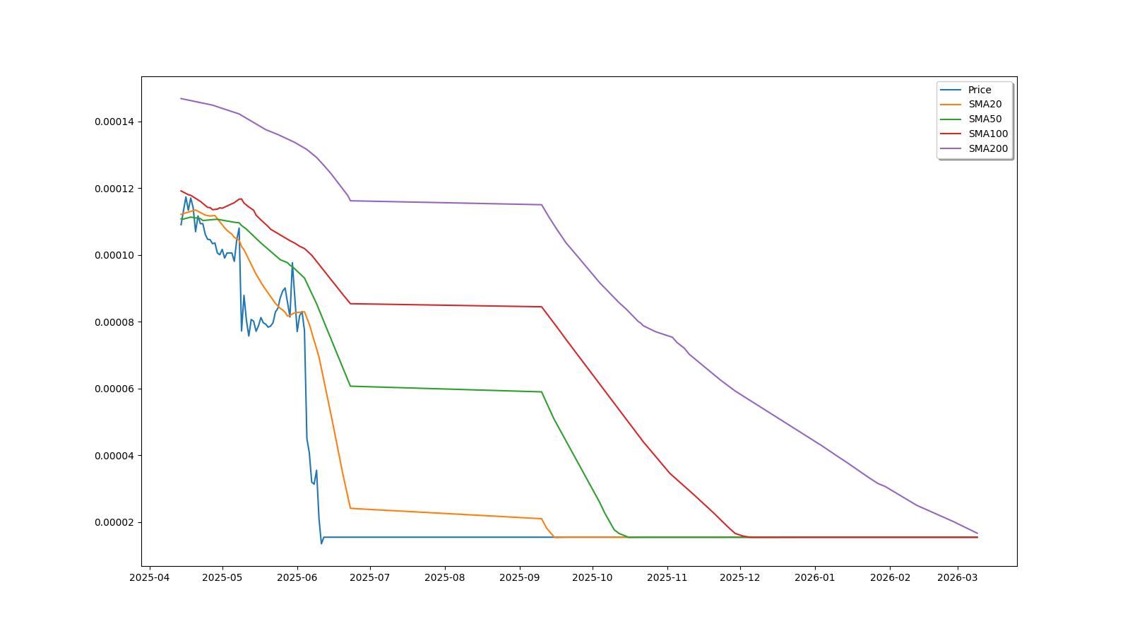 OceanLand Simple Moving Averages