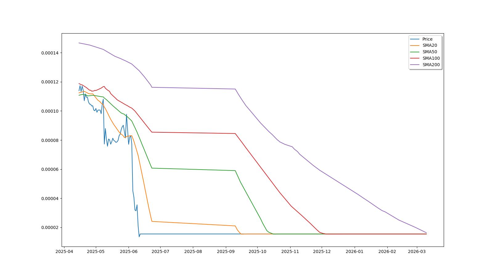 OceanLand Simple Moving Averages