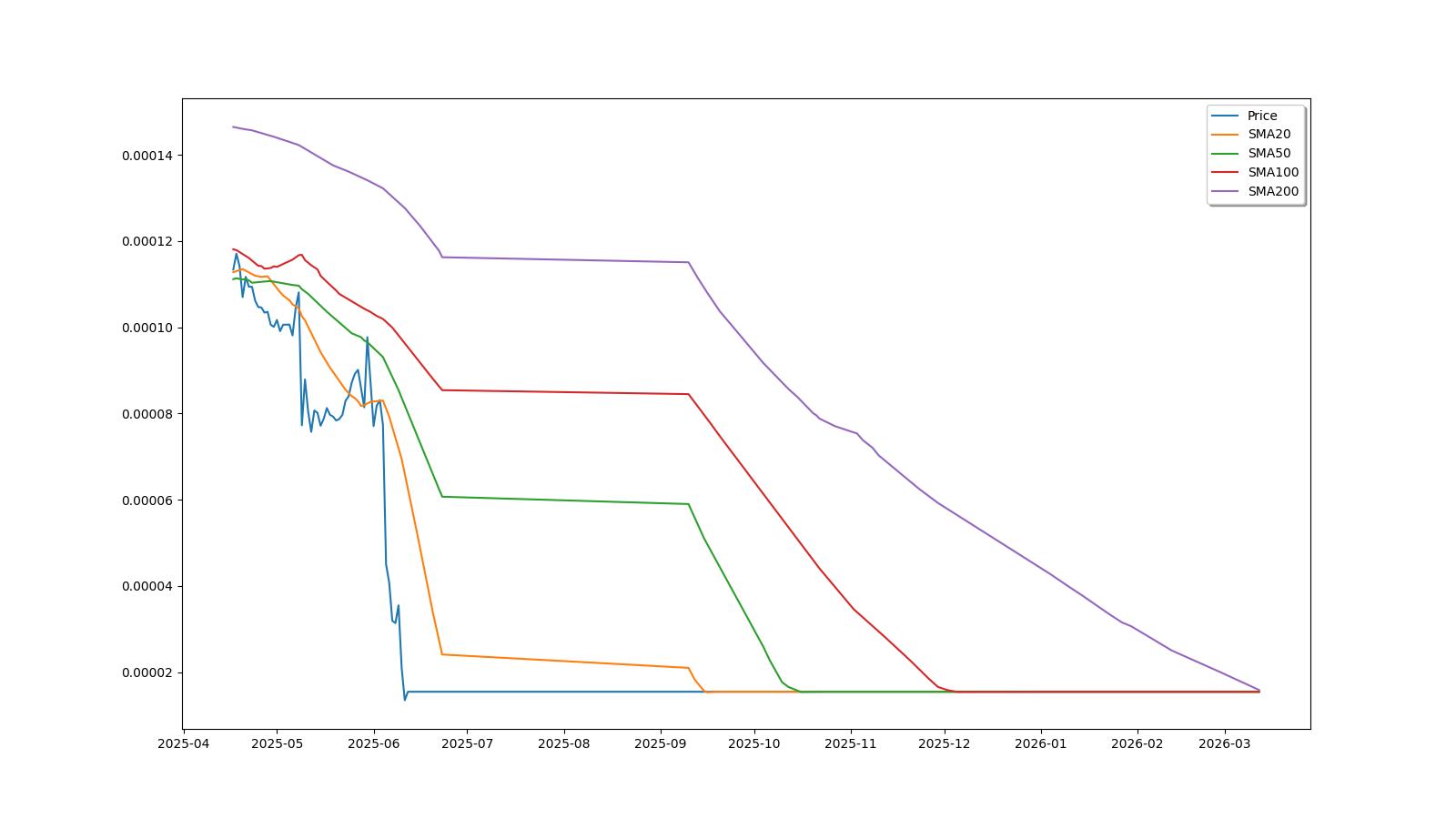 OceanLand Simple Moving Averages