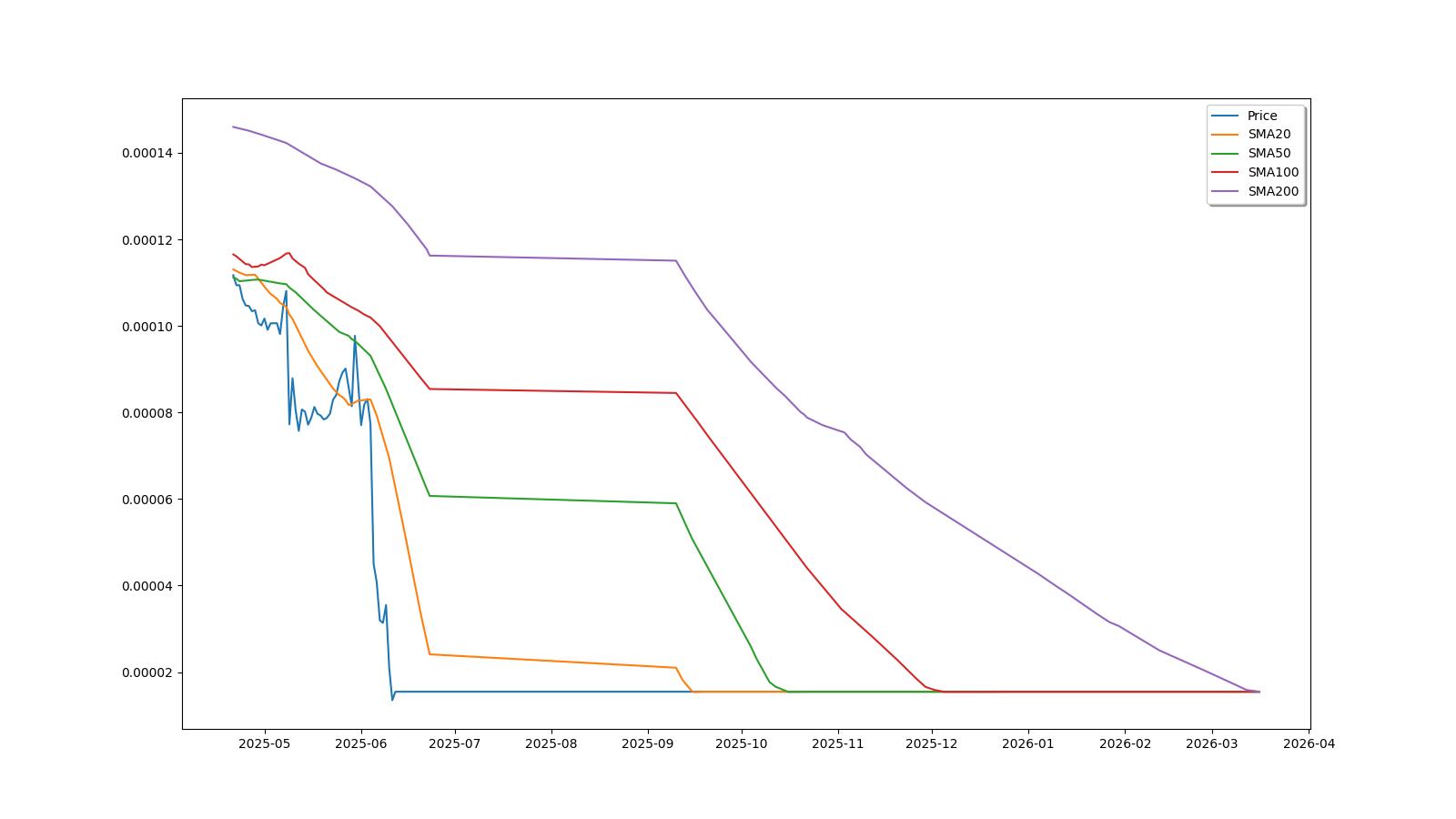 OceanLand Simple Moving Averages