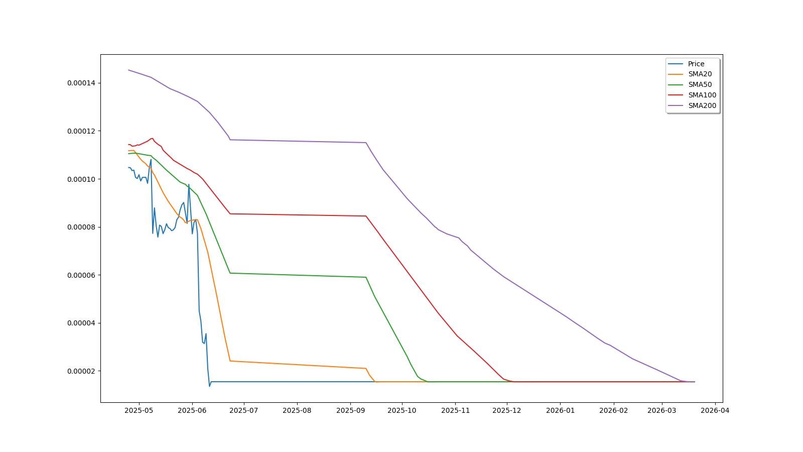 OceanLand Simple Moving Averages