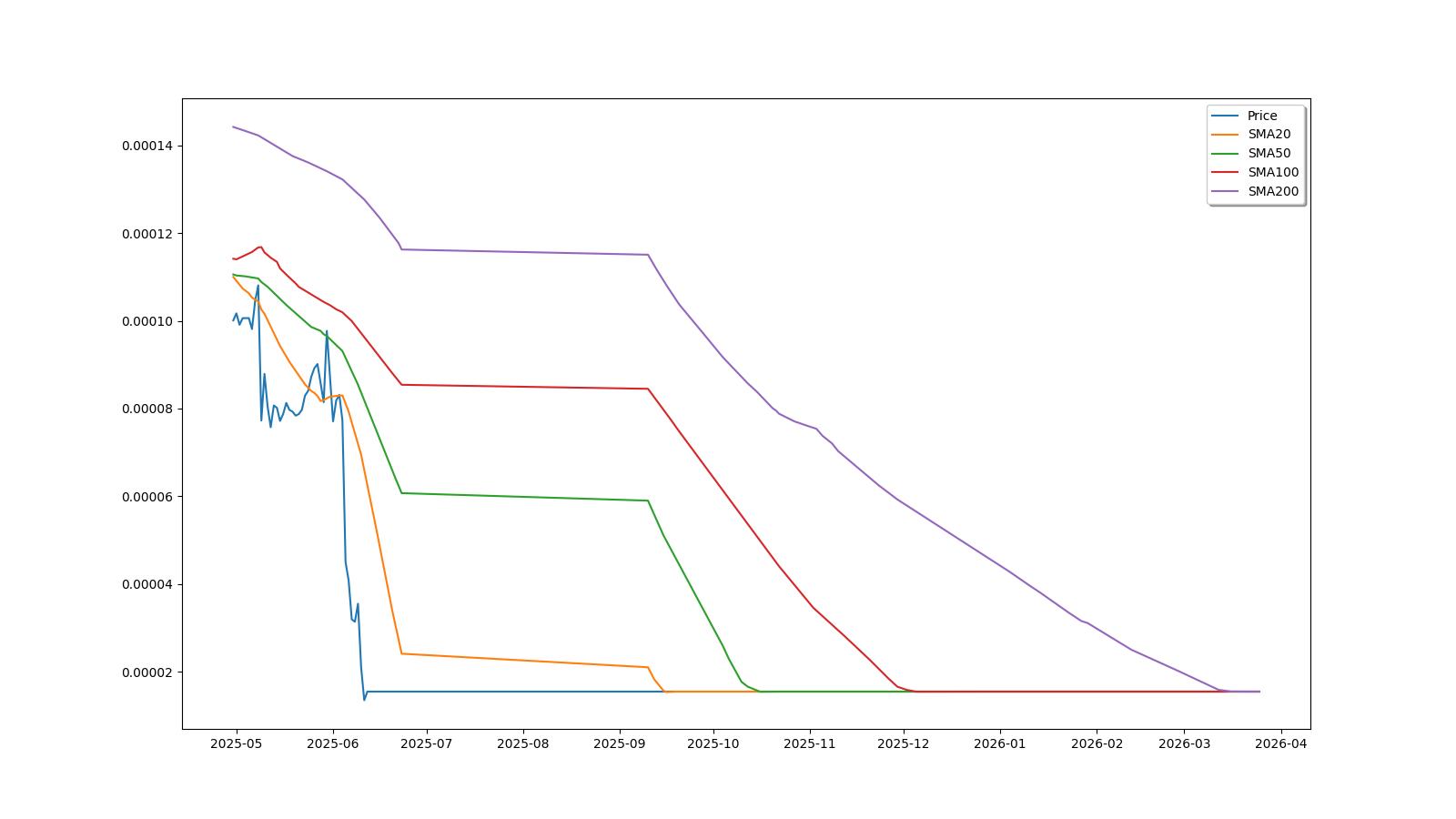 OceanLand Simple Moving Averages