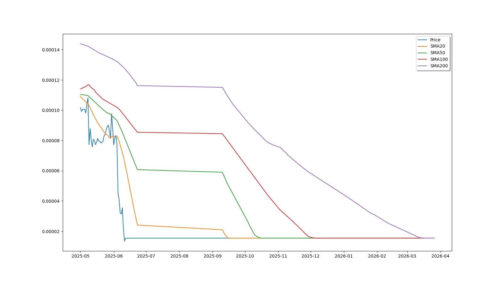 OceanLand Simple Moving Averages