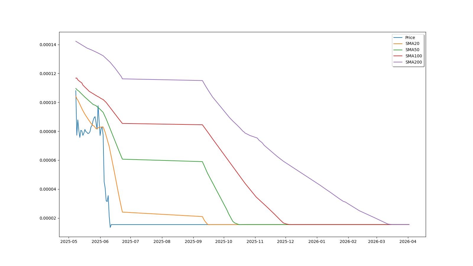 OceanLand Simple Moving Averages