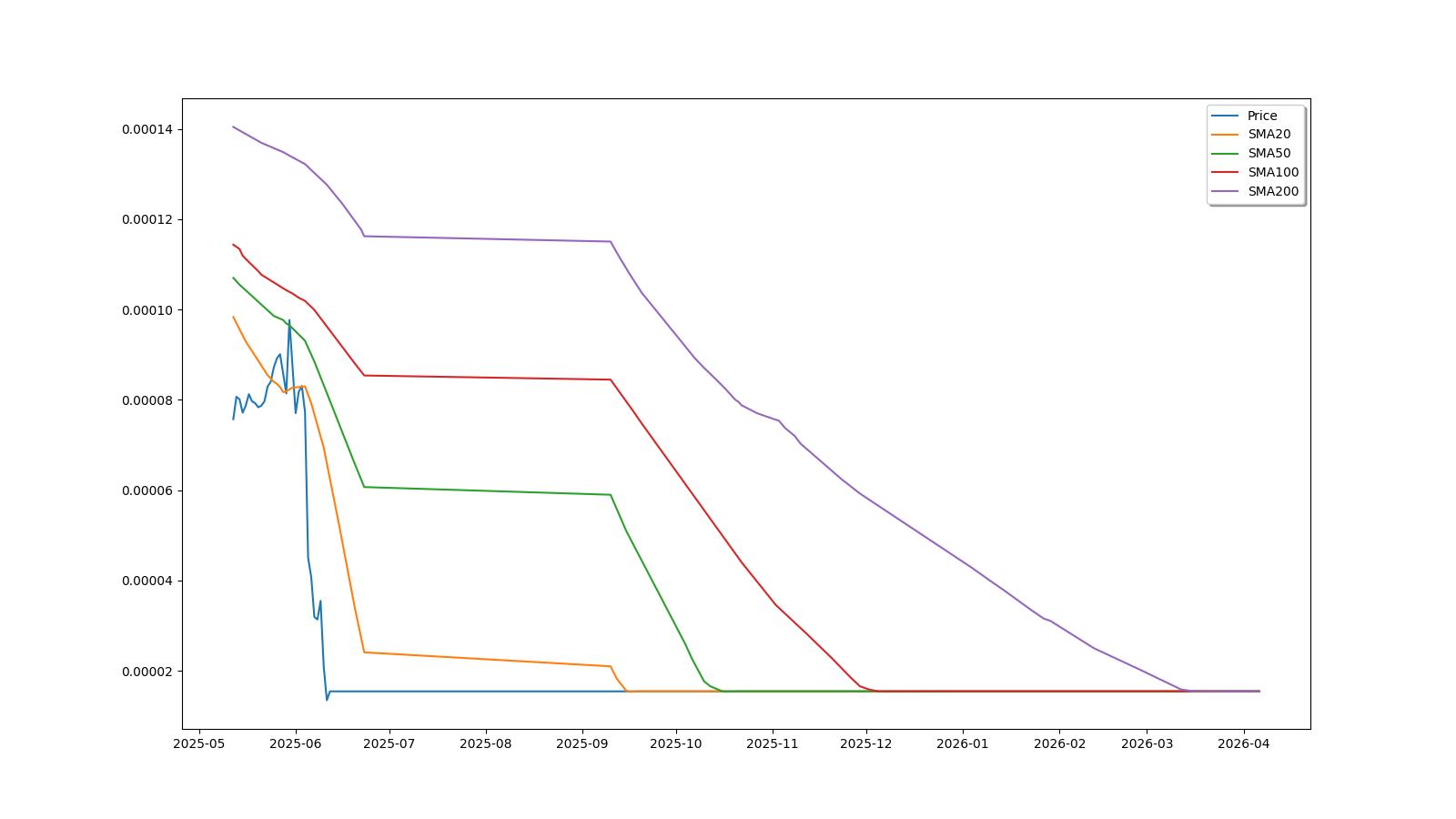 OceanLand Simple Moving Averages