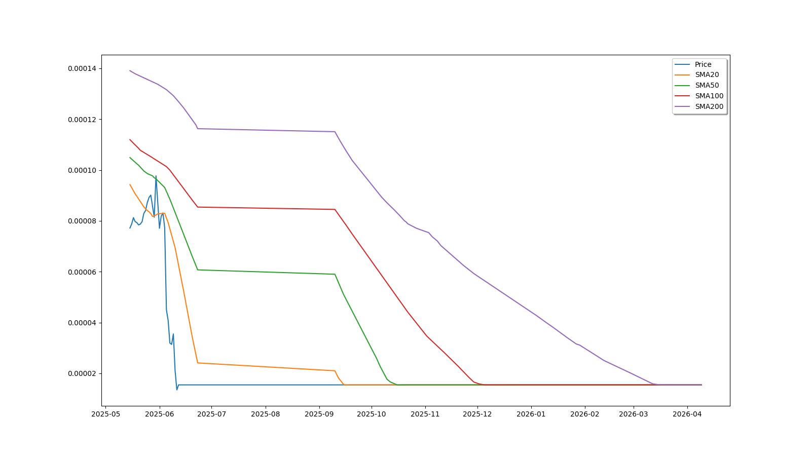 OceanLand Simple Moving Averages