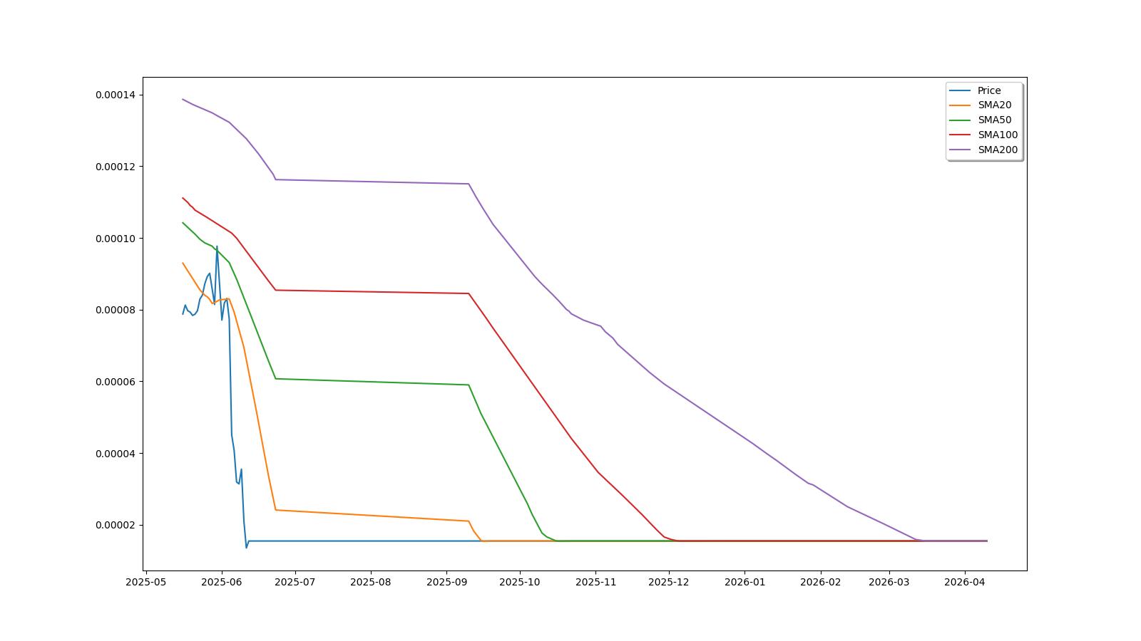 OceanLand Simple Moving Averages