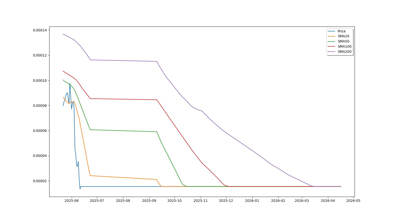 OceanLand Simple Moving Averages
