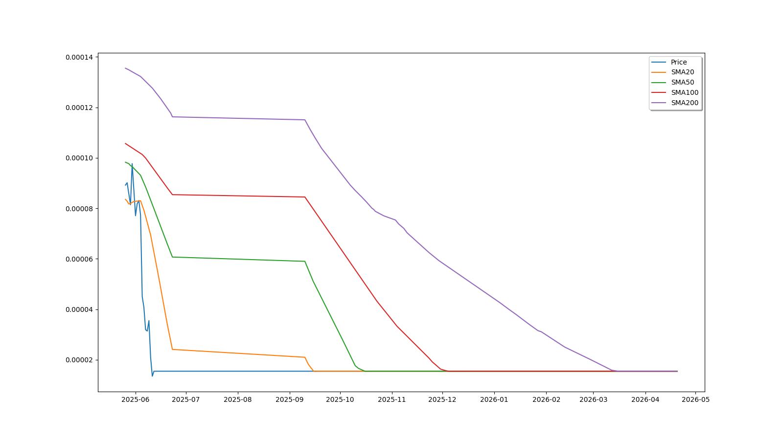 OceanLand Simple Moving Averages