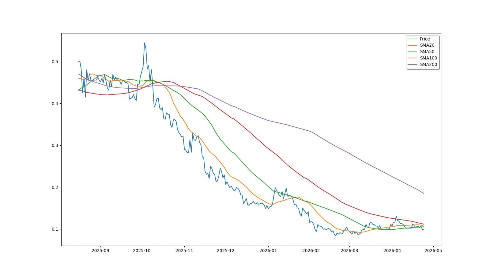 OctaSpace Simple Moving Averages