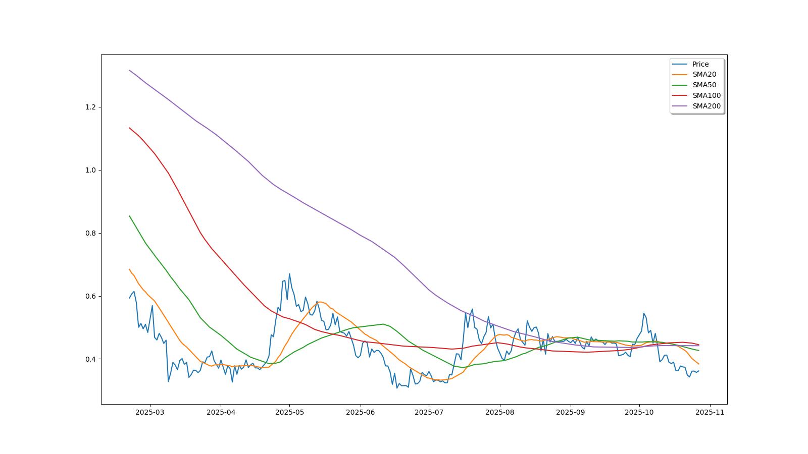 OctaSpace Simple Moving Averages