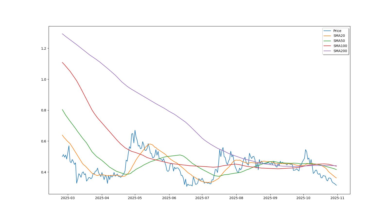 OctaSpace Simple Moving Averages