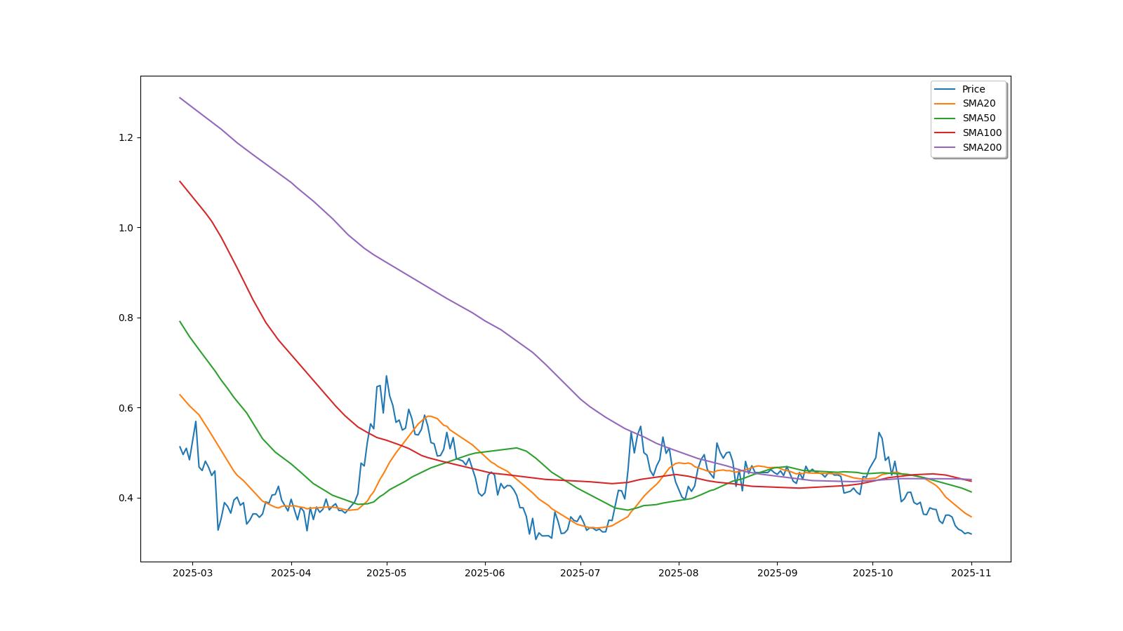 OctaSpace Simple Moving Averages