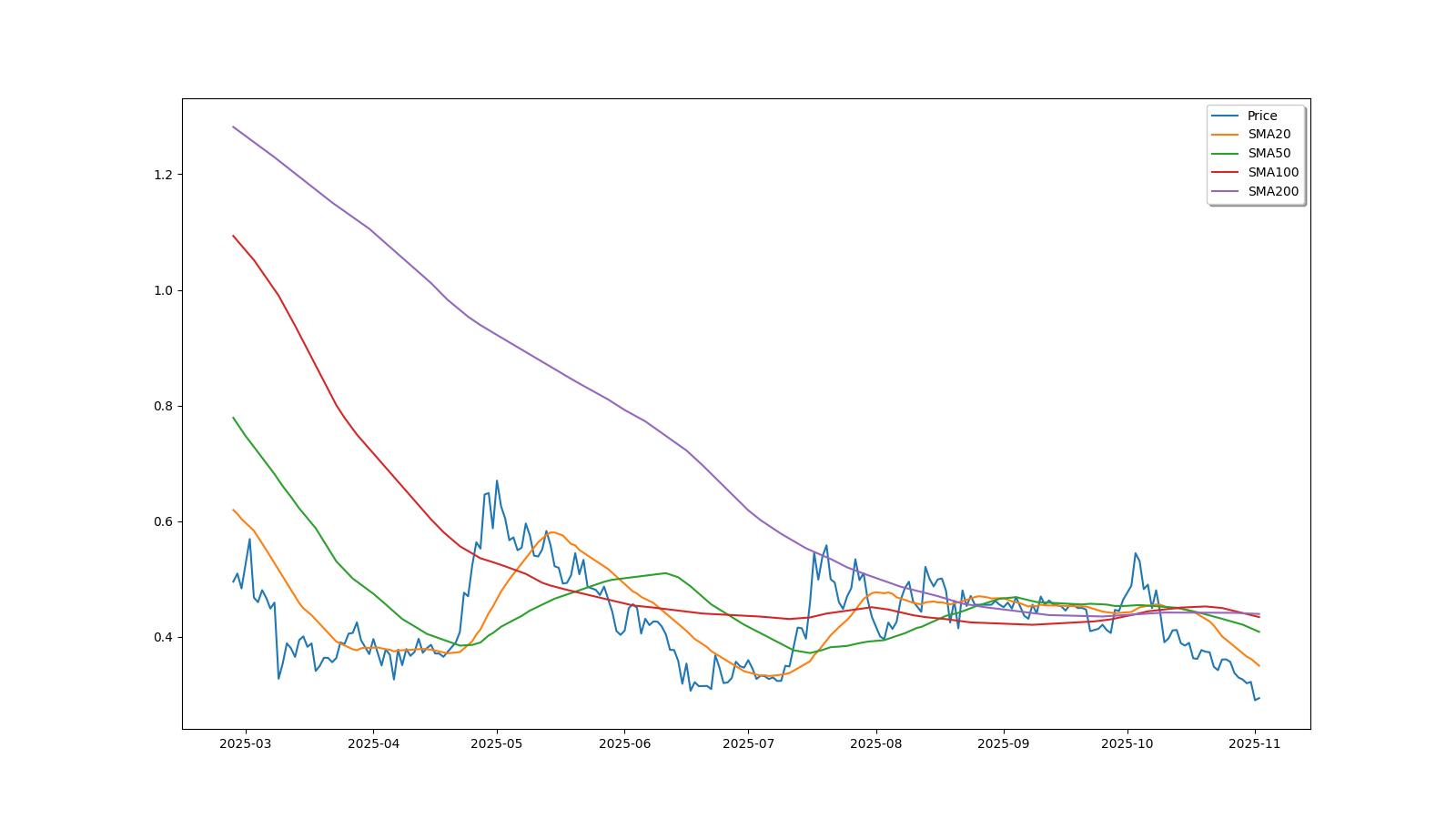 OctaSpace Simple Moving Averages