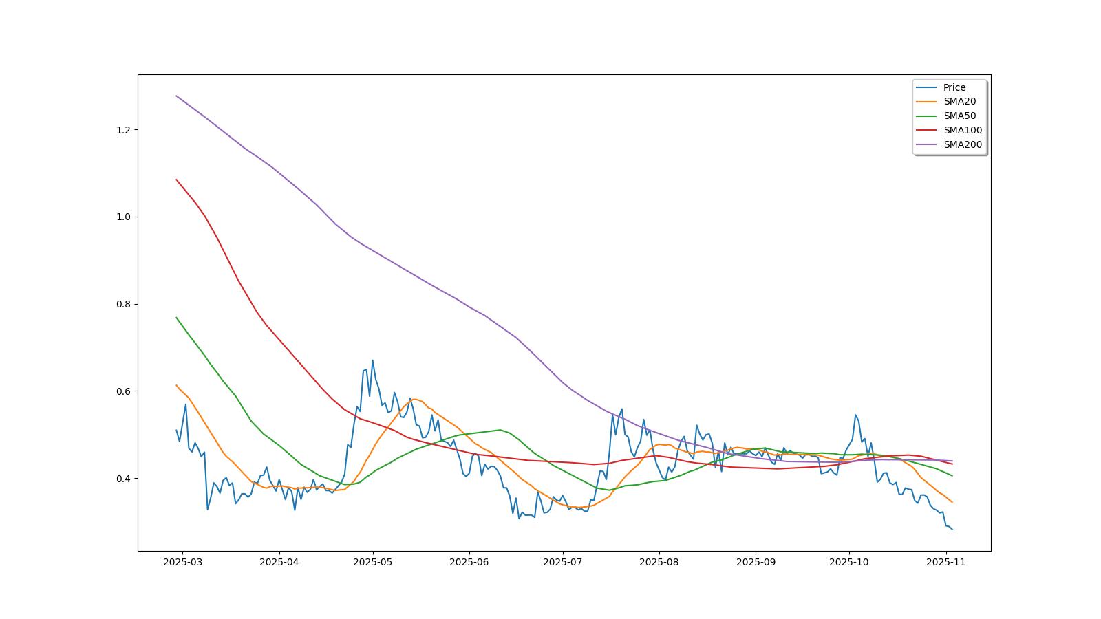 OctaSpace Simple Moving Averages