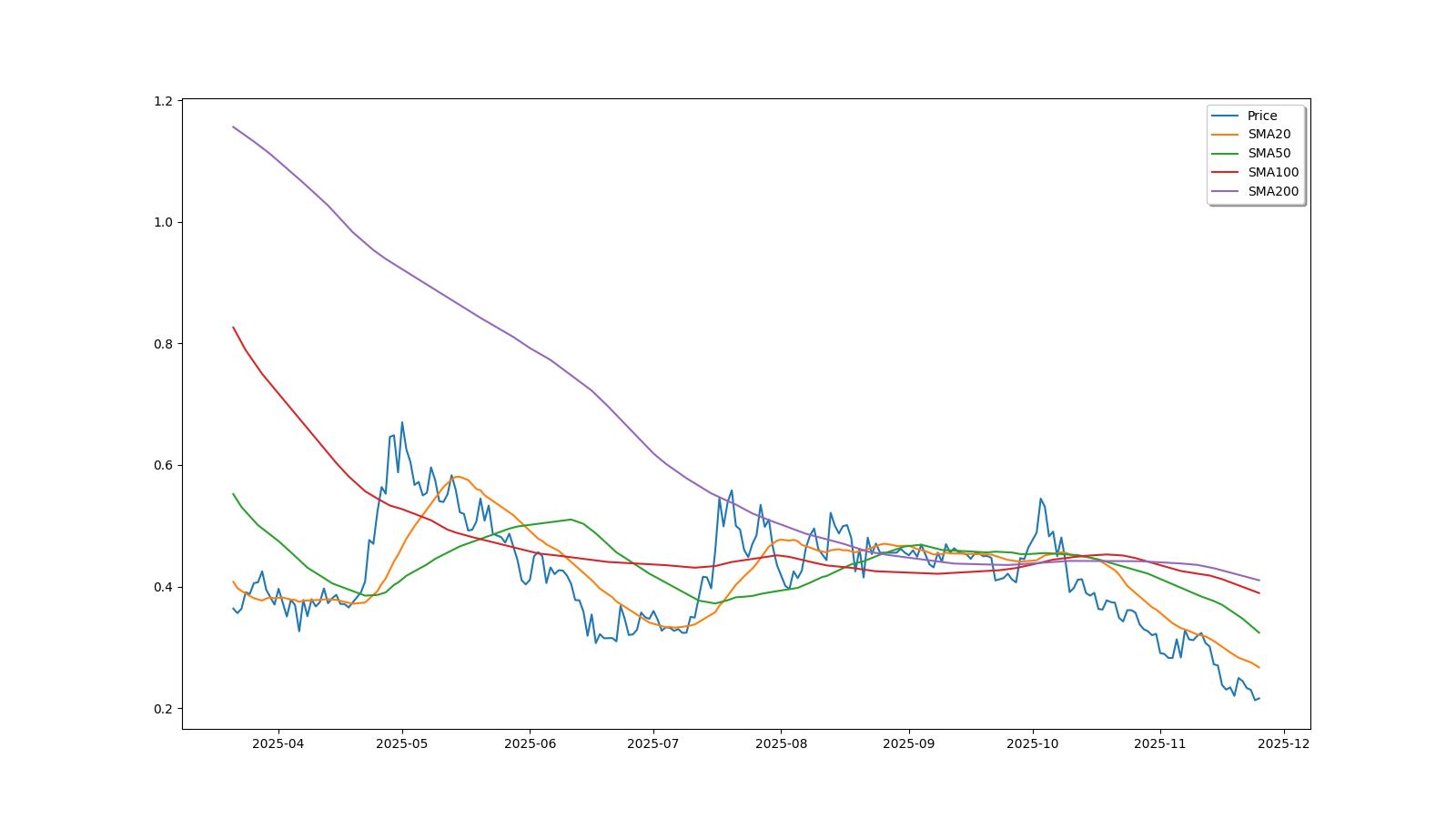 OctaSpace Simple Moving Averages