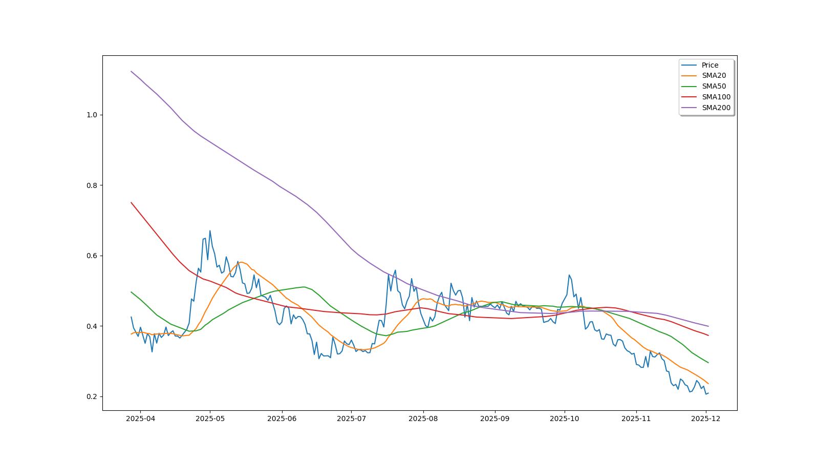 OctaSpace Simple Moving Averages