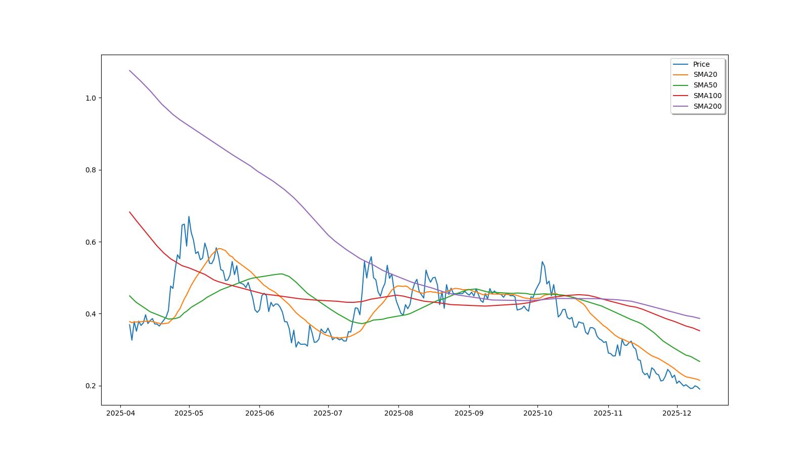 OctaSpace Simple Moving Averages