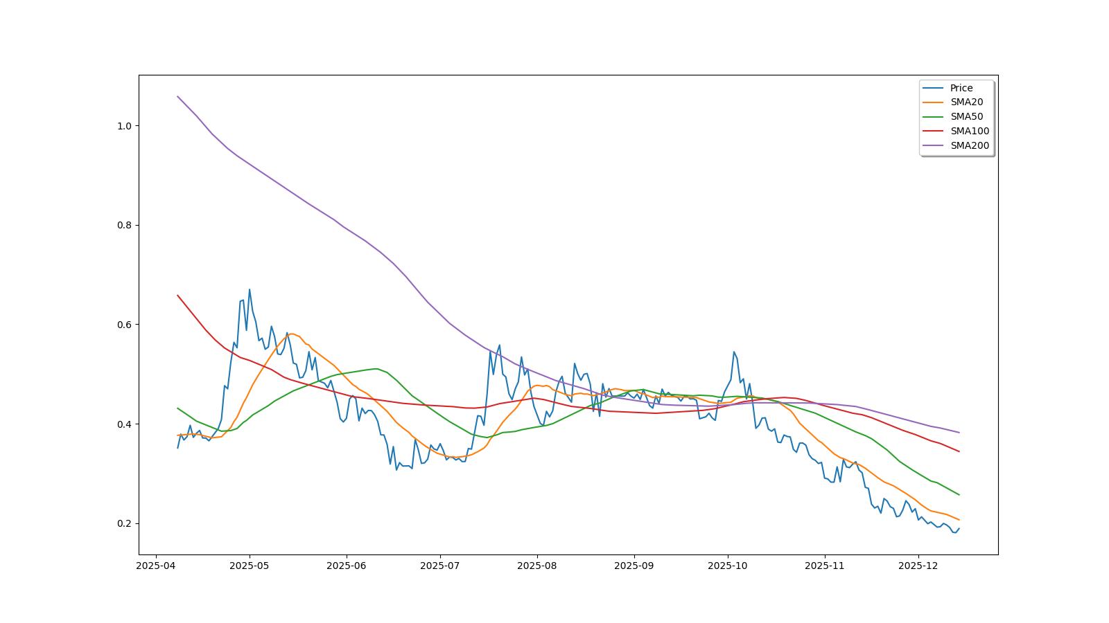 OctaSpace Simple Moving Averages